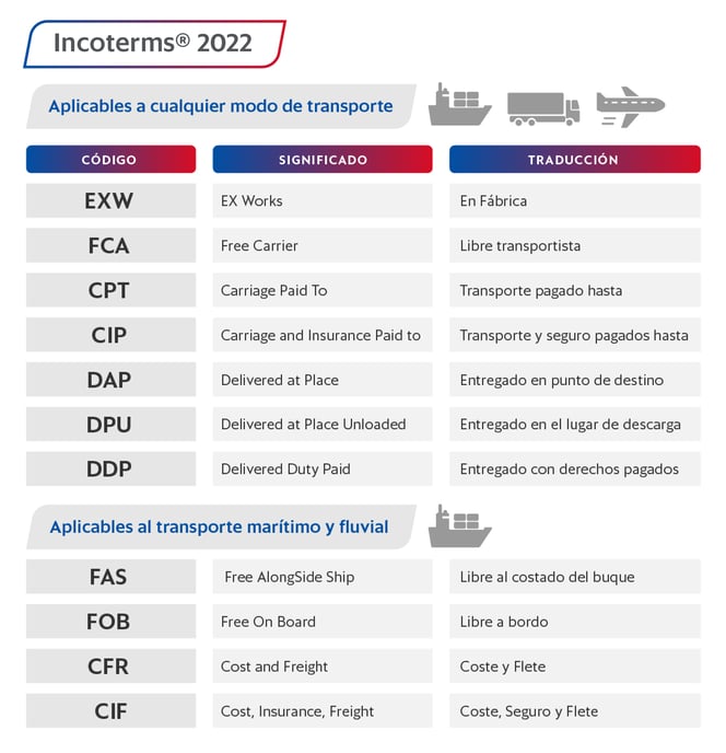 Incoterms 2022